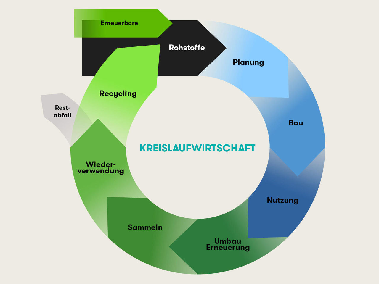 Weg vom Wegwerfen – Kreislaufwirtschaft im Bau